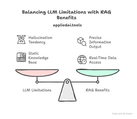 What Is Retrieval Augmented Generation Rag Examples Use Cases No Code Rag Tools Applied