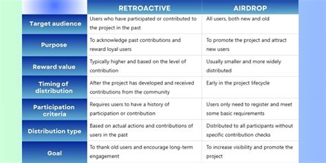 What Is Retroactive Exploring Token Distribution Strategy