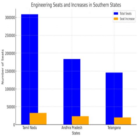 B Tech Boom Engineering Seats Surge In India South Takes The Lead Sakshi Education
