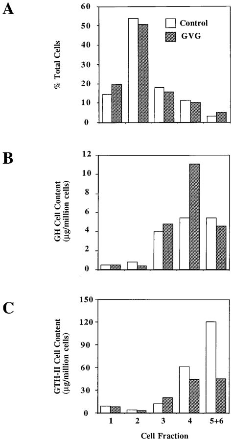 Percoll Gradient Centrifugation Of Goldfish Pituitary Cell Dispersions