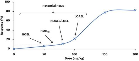 How To Prepare A Pde Report In 5 Steps Tox By Design