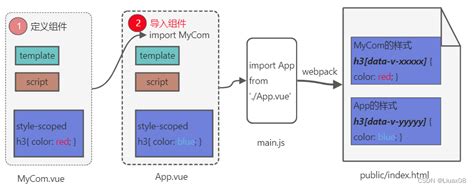 Vue组件使用scoped实现组件的私有样式以及deep深度作用选择符vue Style Deep 什么时候要加 Csdn博客