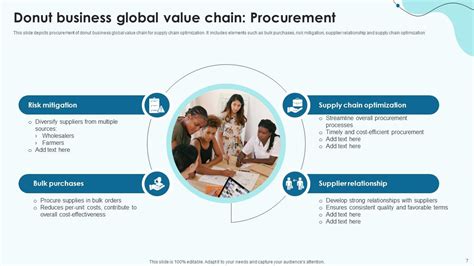 Global Value Chain Analysis For Donut Business Powerpoint Ppt Template