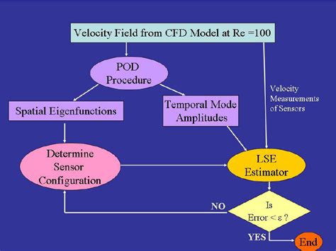 Basic Low Dimensional Modeling Approach Download Scientific Diagram