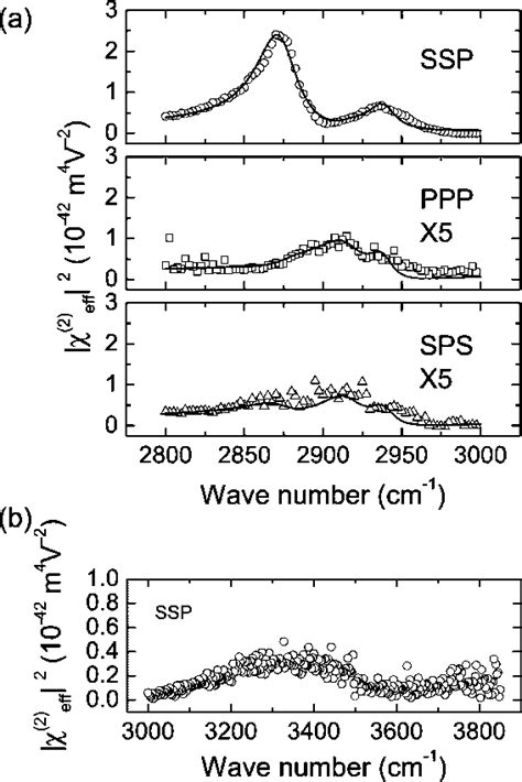 A Sfvs Spectra In The Range Of Ch Stretch With Ssp Ppp And Sps