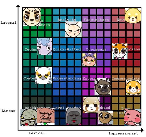 Neurotype Chart Of Aggressive Retsuko Cast I Have No Idea Whether