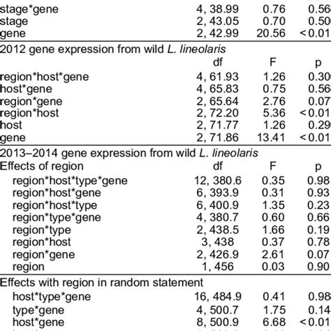 F Statistics For All Experiments Download Table