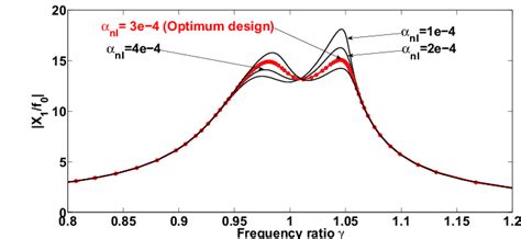 frequency response of a nonlinear primary structure with an attached