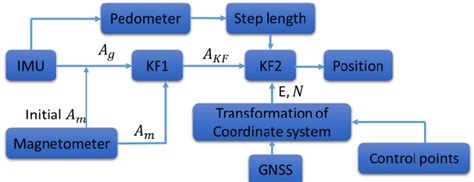 The Hierarchical Kf Architecture For The Pdr Download Scientific Diagram