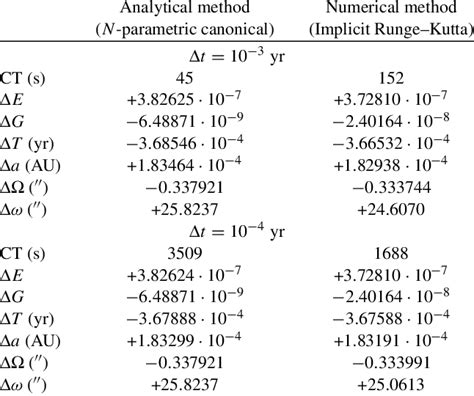 Speed And Accuracy Comparisons Between The First Order Analytical