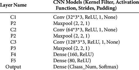 Detailed Information Of Convolution Neuron Network CNN Download Scientific Diagram