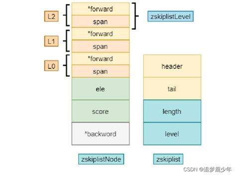 Redis第十二讲 Redis之zset底层数据结构实现redis Csdn专栏 Redis第十二讲 Redis之zset底层数据结构实现redis Csdn专栏