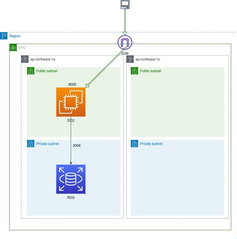 Github Holysh10aws Vpc Ec2 Rds Crossstack Cloudformation Templates