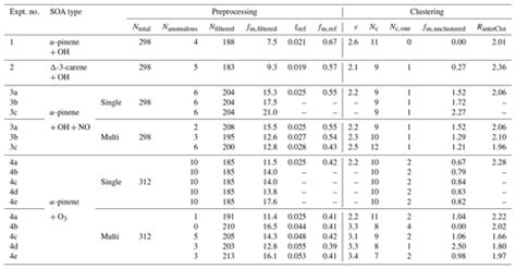 Acp A Robust Clustering Algorithm For Analysis Of Composition Dependent Organic Aerosol