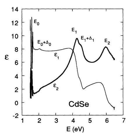 4 Real Thin And Imaginarythick Parts Of Pseudo Dielectric Download Scientific Diagram