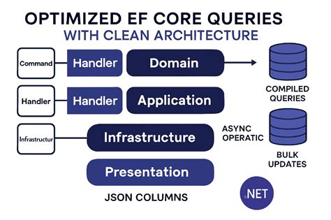 Ef Core Vs Dapper Performance Comparison In Net 8 2025 Medium