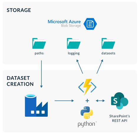 Creating An Advanced Sharepoint Indexer To Maintain An Organised Common