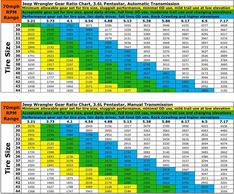 Jeep Differential Gear Ratio Chart