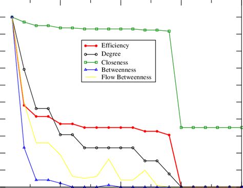 Node Centrality Score For The 20 Nodes Of The Graph Of Interactions