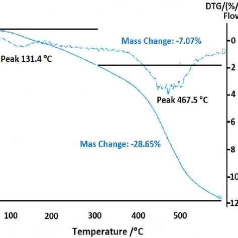 Tgadta Sta Analysis For The Biocharg C 3 N 4 Pt Photocatalyst