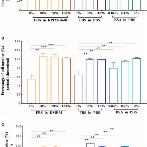 Effects Of The Additions Of Fbs Bsa In Collecting Buffer On Cell