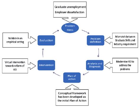 Basic Process Of The Regulative Cycle Adopted From Van Strien 1997
