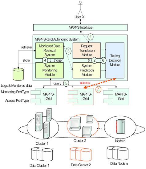 mapfs grid architecture download scientific diagram