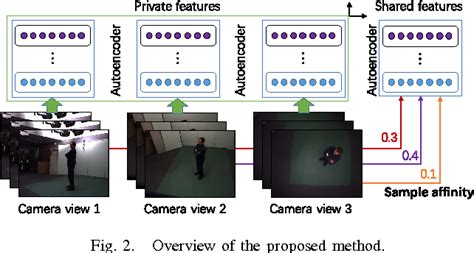 figure 1 from deeply learned view invariant features for cross view