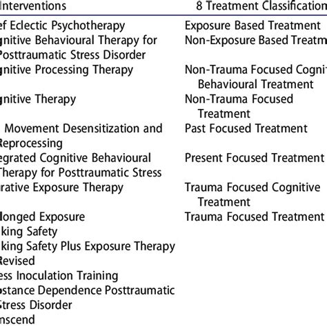 Intervention And Treatment Classification Types Download Scientific