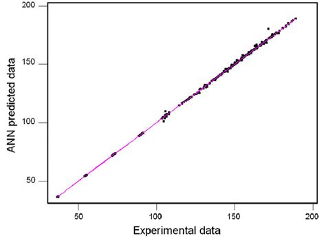 Correlation Between The Predicted Values Of The Neural Network Model Download Scientific