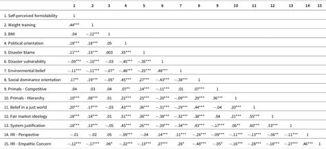 Too Strong To Care Investigating The Links Between Formidability Worldviews And Views On