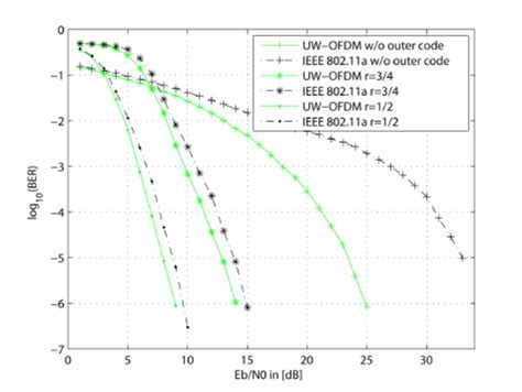Noise Reduction Effect Of The Wiener Smoother In A Frequency Selective