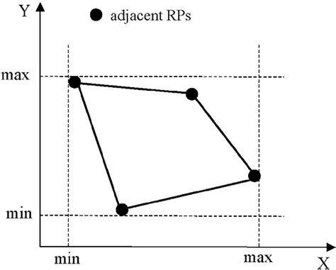Figure 3 From A Wifi Indoor Positioning Strategy Based On Two Step