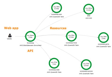 AWS X Ray Overview Features And Benefits K Academy