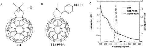 Figure 1 From Comparison Of Two Functionalized Fullerenes For