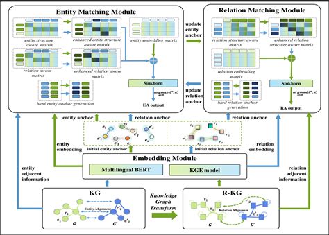 Beyond Entity Alignment Towards Complete Knowledge Graph Alignment Via