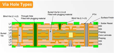 Blind And Buried Vias In Pcb Process