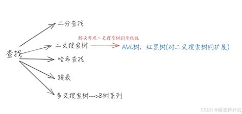 【二叉搜索树】k型与kv型二叉搜索树简单实现 构造一棵深度为k k