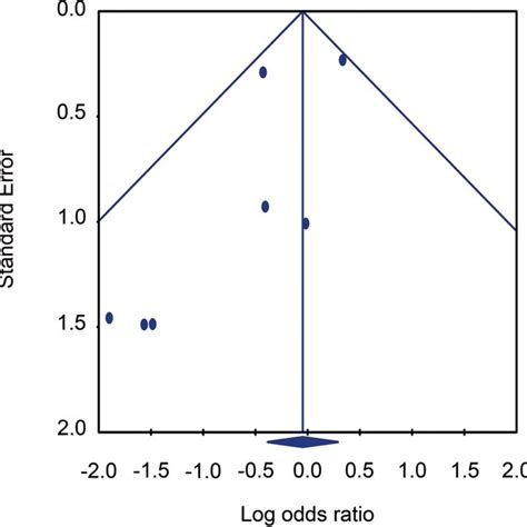 Risk For Bias Assessment Of Randomized Controlled Trials Rcts