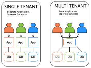 What Is Multitenancy In Cloud Computing