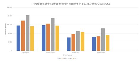 Source Analysis Of Epileptiform Discharges In Selects And Ee Swas Using Magnetoencephalography