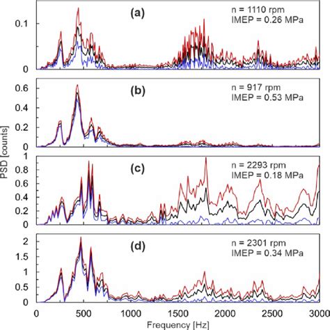Psd Of Vibration Signal For Selected Engine Speeds And Loads The Black Download Scientific