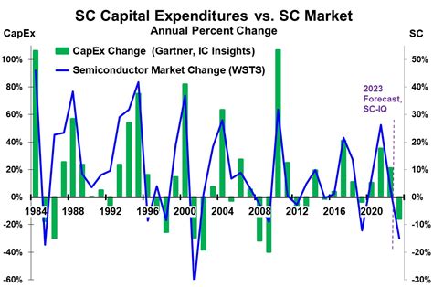 Capex Declining Electronics Weekly