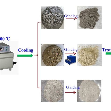 Process Flow Sheet Of Calcination Experiment Download Scientific Diagram
