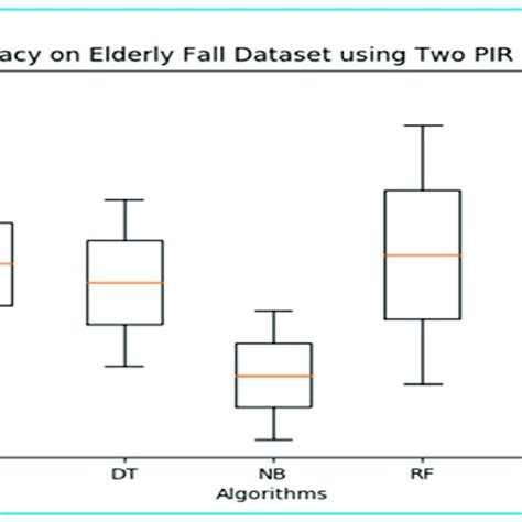 Accuracy On Elderly Fall Dataset Using Three Pir Sensors Accuracy On