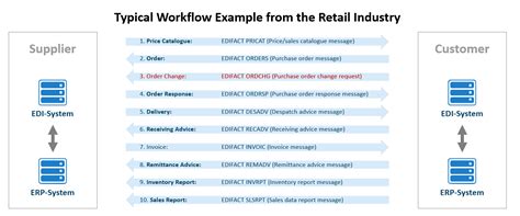 Seeburger Edifact Ordchg Message Usage Structure And Benefits