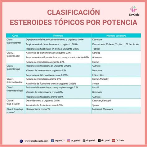 Dr Gale Clinic Pearl Dermatología 🧴 Clasificación De Esteroides Tópicos Por Potencia Y Además