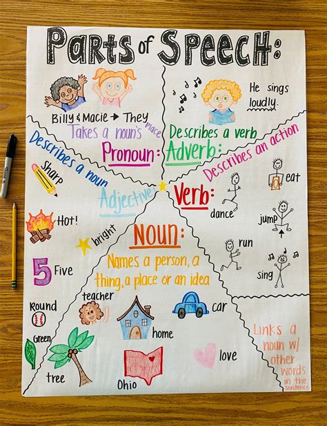 Parts Of Speech Wall Chart Printable Printables Templates Free