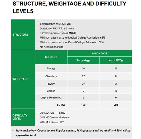 Pms New Revised Mdcat Syllabus Pattern 2022 Online Mcqs Practice
