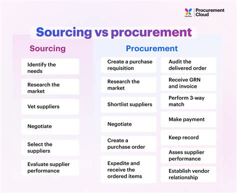 What Is Sourcing Strategic Sourcing Vs Procurement 2022